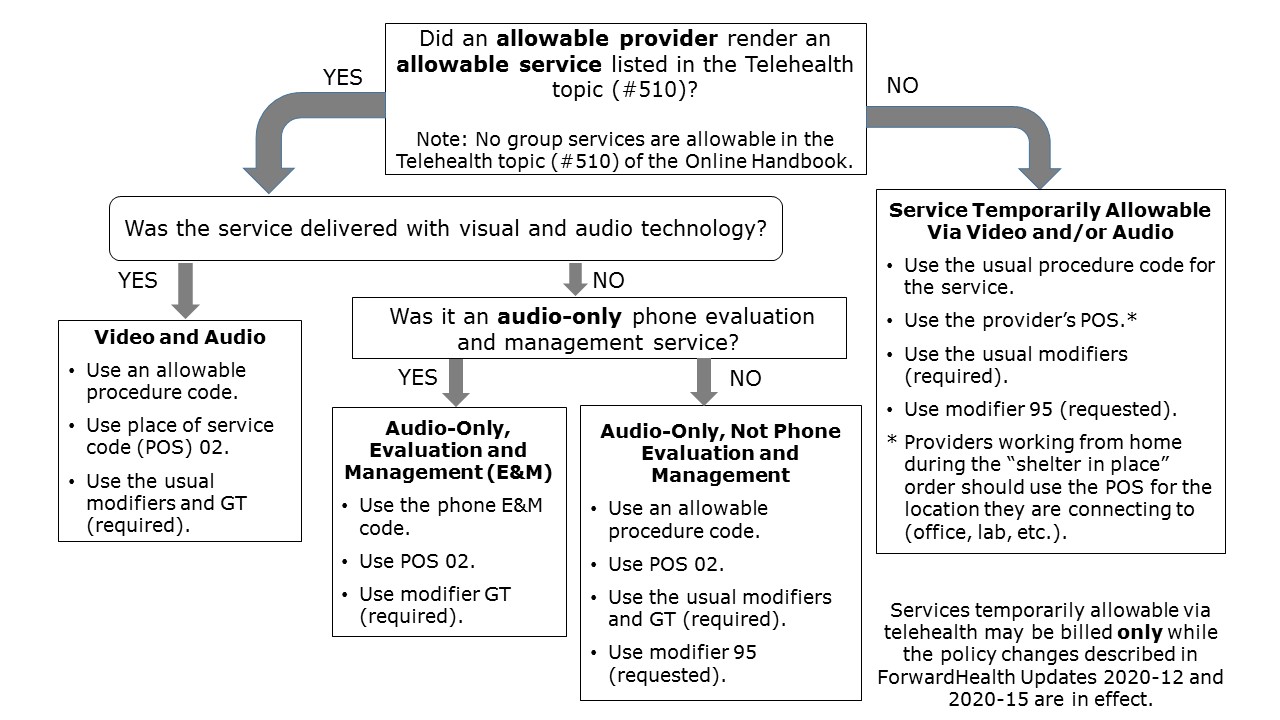 Billing Clarifications For Telehealth Services